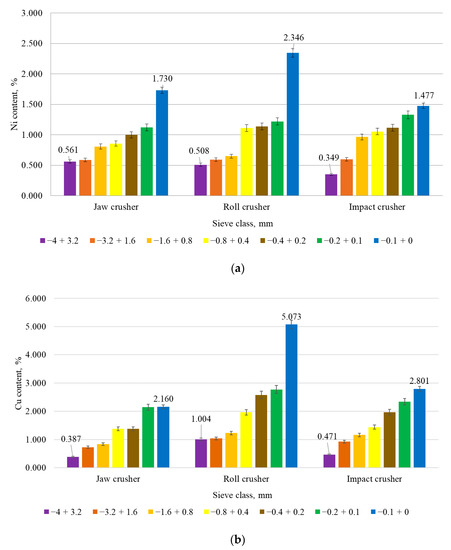 Minerals | Free Full-Text | Selective Disintegration Justification ...