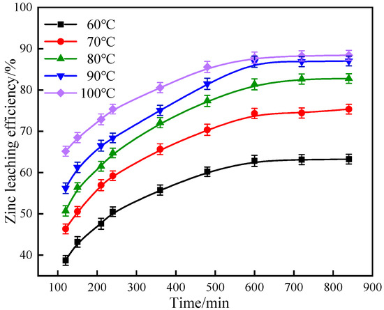 Properties and Kinetics of Selective Zinc Leaching with Choline ...