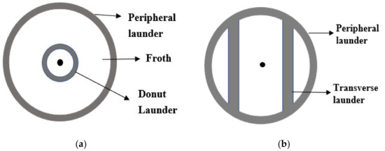 A Review of Flotation Physical Froth Flow Modifiers