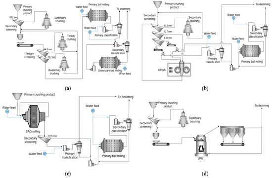 Holistic Pre-Feasibility Study of Comminution Routes for a Brazilian ...