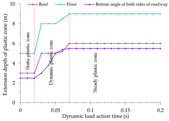Dynamic Response Mechanism of Impact Instability Induced by Dynamic ...