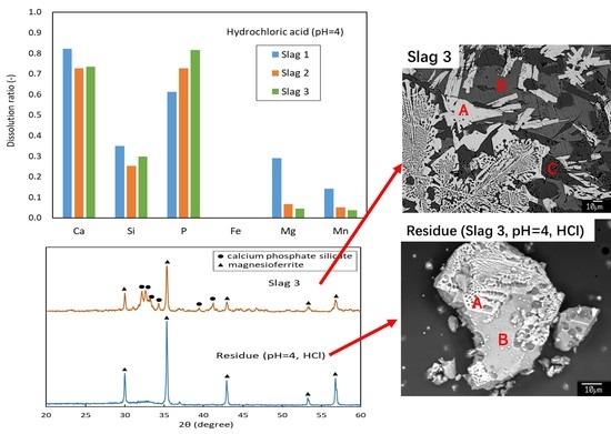 Minerals | Special Issue : Slag Valorization for Advanced Metal Production