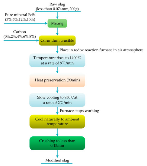 Recovery of Valuable Metals from Nickel Smelting Slag Based on ...