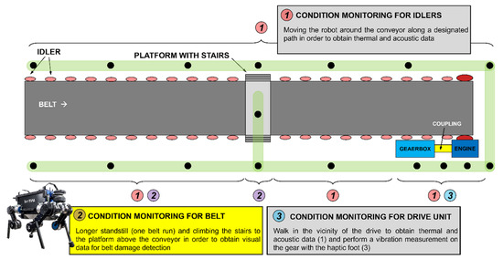 Procedures of Detecting Damage to a Conveyor Belt with Use of an ...