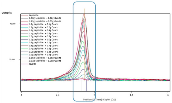 Monitoring of Lithium Contents in Lithium Ores and Concentrate ...
