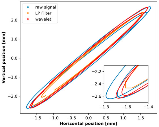 Application of Wavelet Filtering to Vibrational Signals from the Mining ...