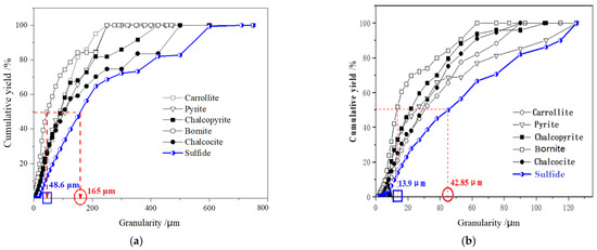Flotation and Tailing Discarding of Copper Cobalt Sulfide Ores Based on ...