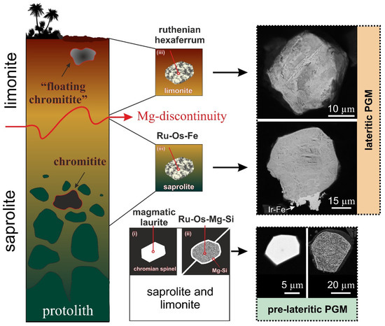 Open System Re-Os Isotope Behavior in Platinum-Group Minerals during ...