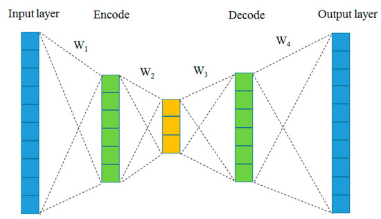Seismic Random Noise Attenuation Using a Tied-Weights Autoencoder Neural Network
