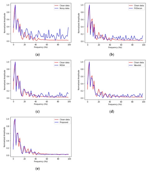 Seismic Random Noise Attenuation Using a Tied-Weights Autoencoder Neural Network