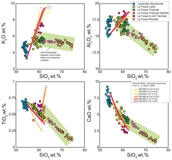 A Crystal Mush Perspective Explains Magma Variability at La Fossa ...
