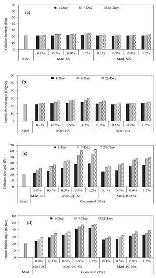 Effect of Nano-Additives on the Strength and Durability Characteristics ...