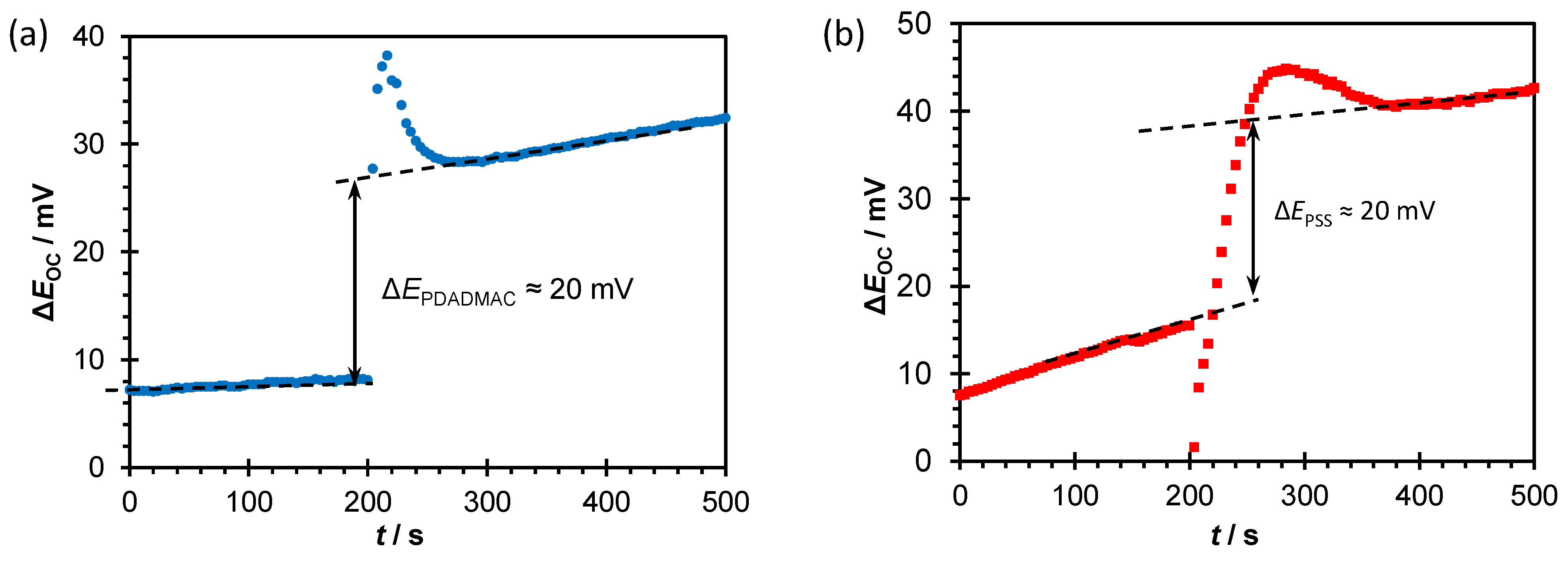 Adsorption of Polyions on Flat TiO2 Surface
