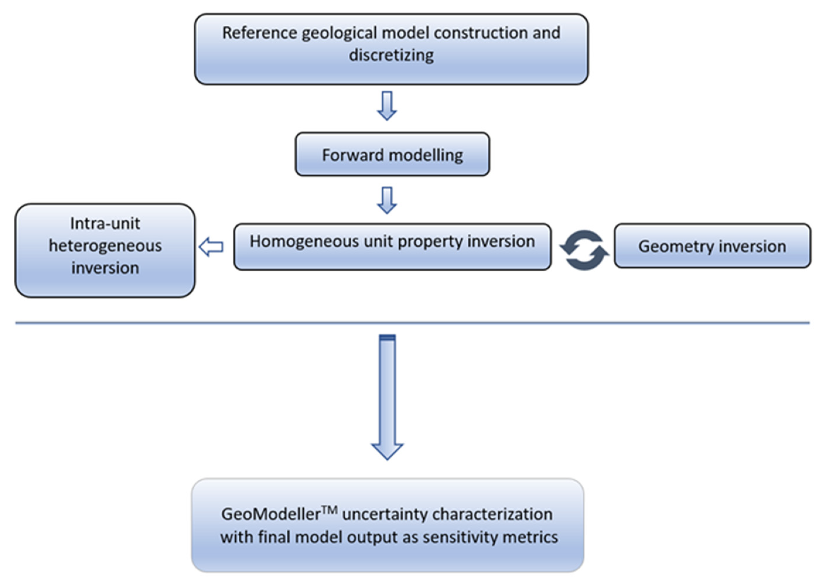Insights and Lessons from 3D Geological and Geophysical Modeling of ...