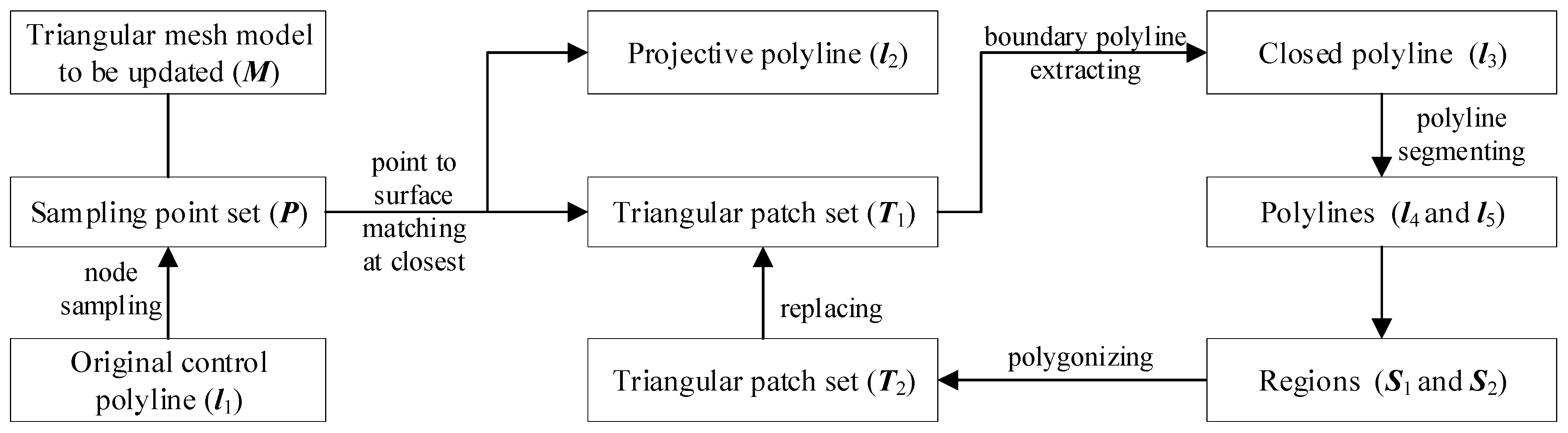 Local Dynamic Updating Method of Orebody Model Based on Mesh ...
