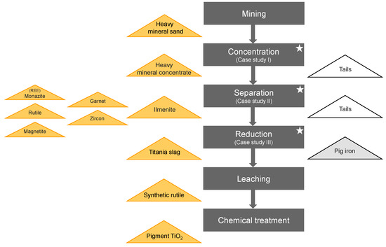 Heavy Mineral Sands Mining and Downstream Processing: Value of Mineralogical Monitoring Using XRD
