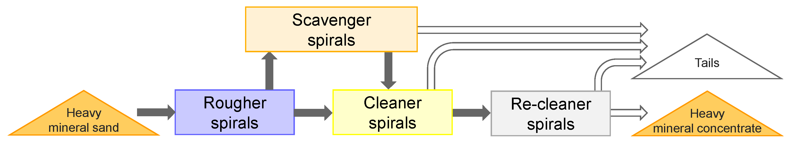 Heavy Mineral Sands Mining and Downstream Processing: Value of ...