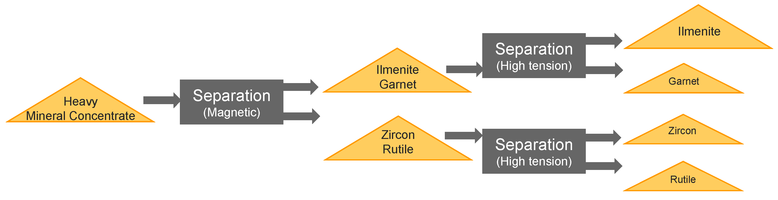 Heavy Mineral Sands Mining and Downstream Processing: Value of ...