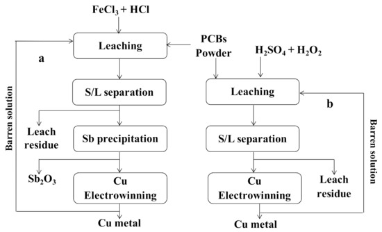 A Review on Chemical versus Microbial Leaching of Electronic Wastes ...