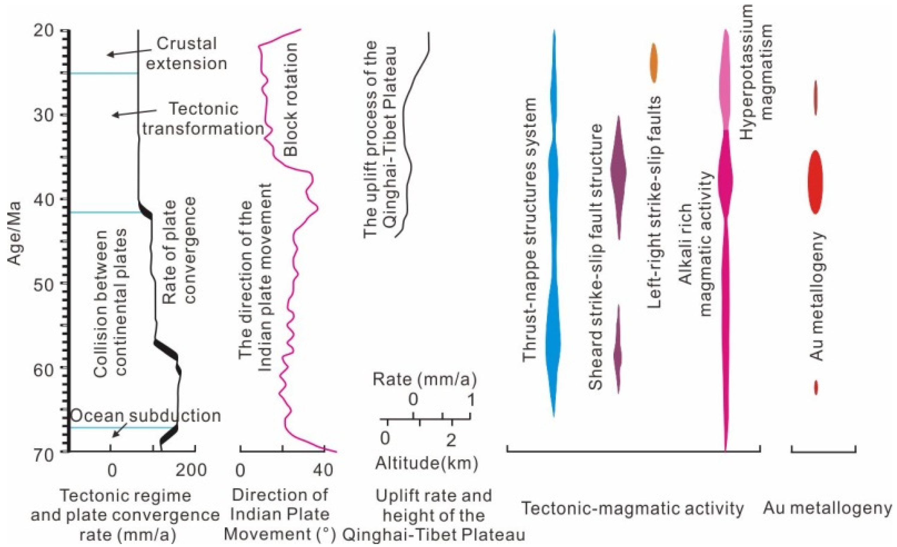 Geology and Geochemistry of Selected Gold Deposits in the Ailaoshan ...