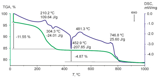 Minerals | Free Full-Text | Phase Evolution from Volborthite, Cu3(V2O7 ...