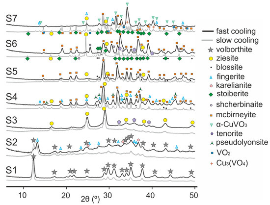 Phase Evolution from Volborthite, Cu3(V2O7)(OH)2·2H2O, upon Heat Treatment