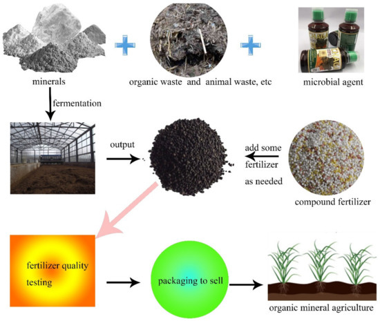 Bio-Organic Mineral Fertilizer for Sustainable Agriculture: Current ...
