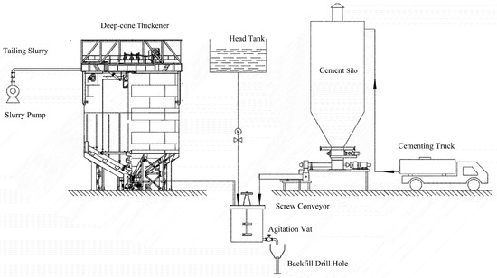 The Recent Progress China Has Made in the Backfill Mining Method, Part ...