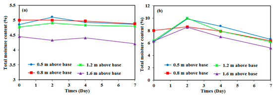 Coal Moisture Variations in Response to Rainfall Event in Mines and ...
