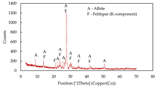 Extraction of Potassium from Feldspar by Roasting with CaCl2 Obtained ...
