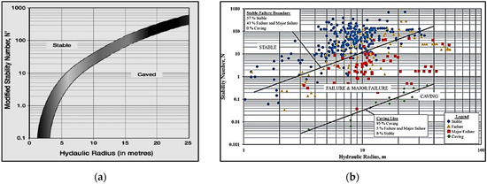 Analyzing Stability Conditions and Ore Dilution in Open Stope Mining