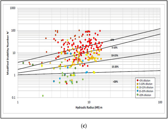 Analyzing Stability Conditions and Ore Dilution in Open Stope Mining