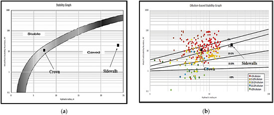 Analyzing Stability Conditions and Ore Dilution in Open Stope Mining