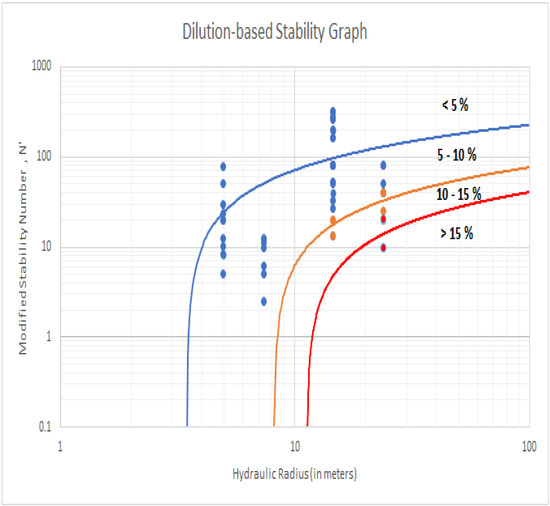 Analyzing Stability Conditions and Ore Dilution in Open Stope Mining
