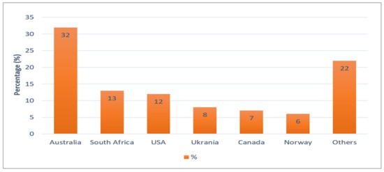 Titanium: An Overview of Resources and Production Methods