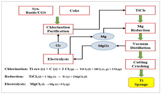 Titanium: An Overview of Resources and Production Methods
