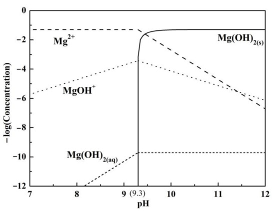 Roles and Influences of Kerosene on Chalcopyrite Flotation in MgCl2 ...