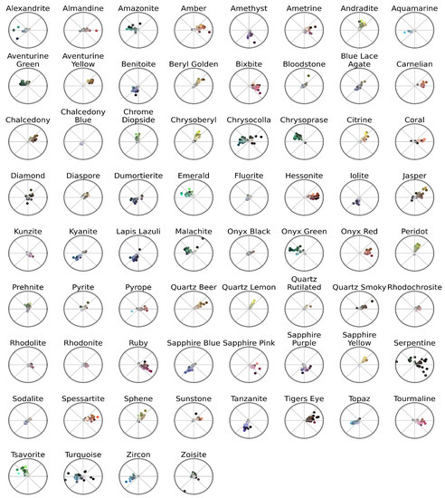 Automatic Gemstone Classification Using Computer Vision