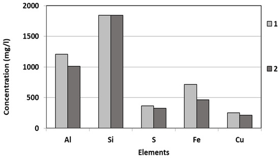Bioleaching Process for Copper Extraction from Waste in Alkaline and ...
