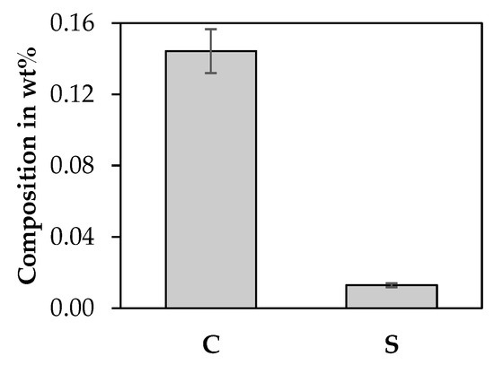 Proposition of a Thermogravimetric Method to Measure the Ferrous Iron ...