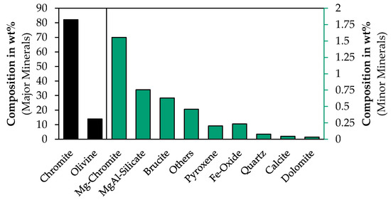 Proposition of a Thermogravimetric Method to Measure the Ferrous Iron ...