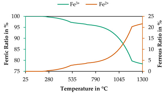 Proposition of a Thermogravimetric Method to Measure the Ferrous Iron ...