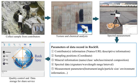 An Open Integrated Rock Spectral Library (RockSL) for a Global Sharing ...