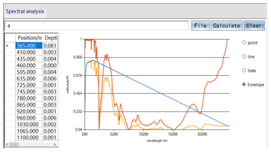 An Open Integrated Rock Spectral Library (RockSL) for a Global Sharing ...