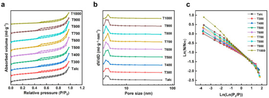 Evolution of Black Talc upon Thermal Treatment