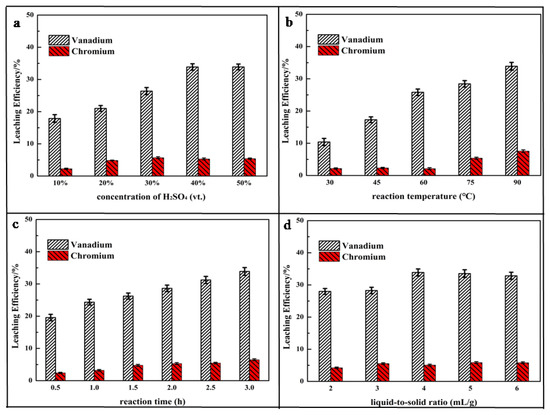 Efficient Recovery of Vanadium from High-Chromium Vanadium Slag with ...