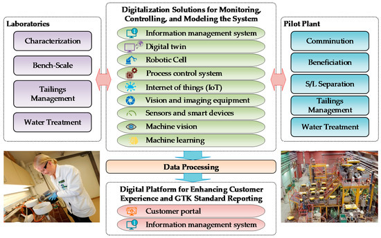 Digitalization Solutions in the Mineral Processing Industry: The Case ...