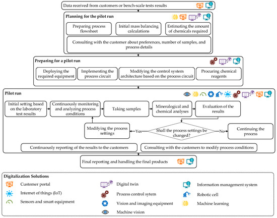 Digitalization Solutions in the Mineral Processing Industry: The Case ...