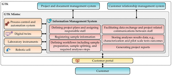 Digitalization Solutions in the Mineral Processing Industry: The Case ...