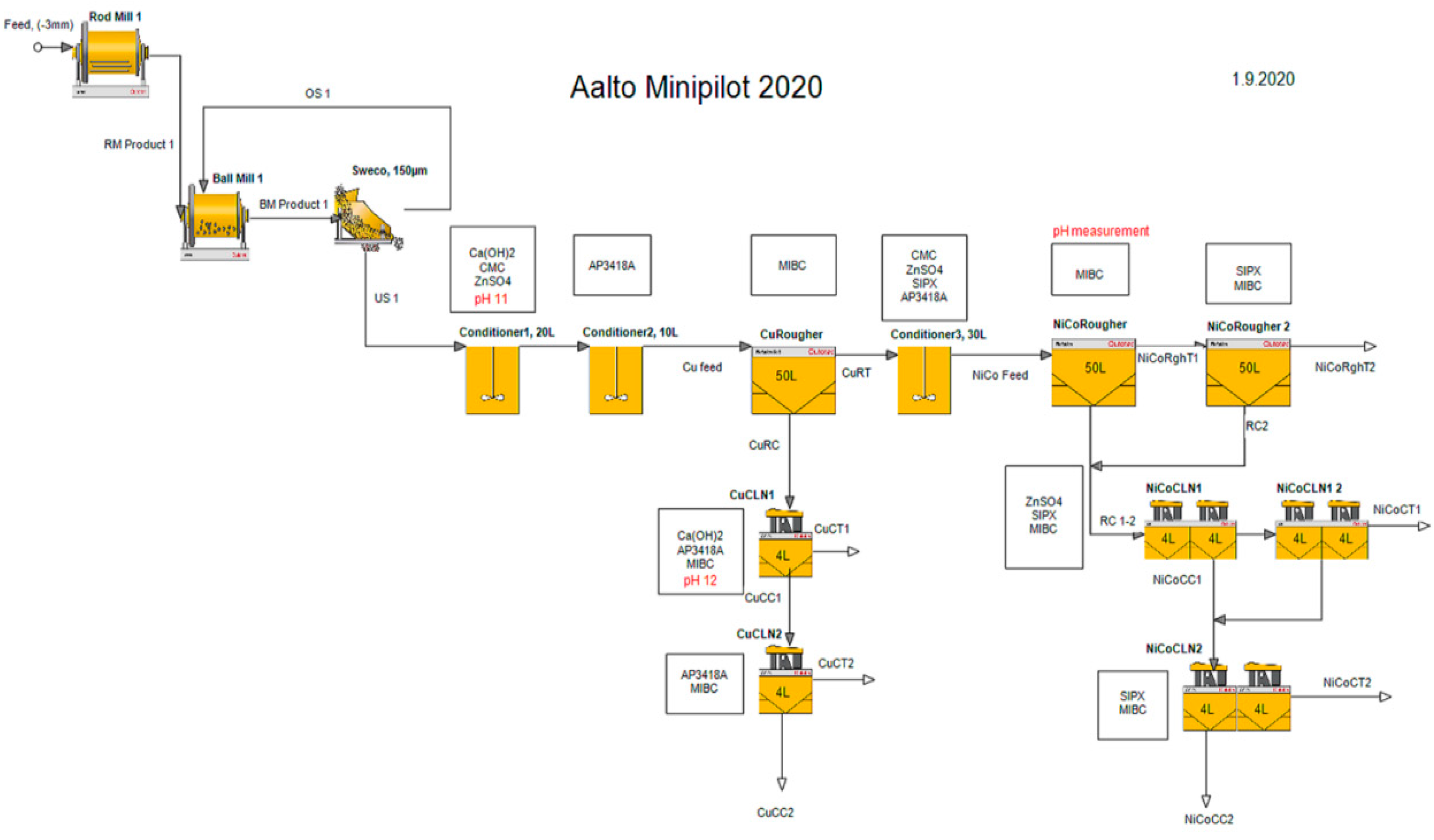 Digitalization Solutions in the Mineral Processing Industry: The Case ...